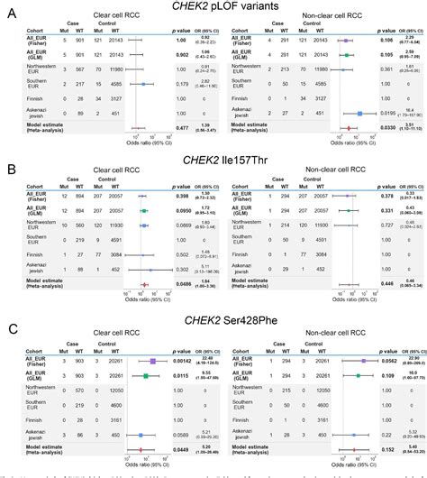 Figure 3 From Integrative Analysis Of Germline Rare Variants In Clear And Nonclear Cell Renal