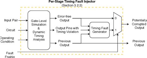 Figure 4 From Assessing The Impact Of Timing Errors On Hpc Applications Semantic Scholar
