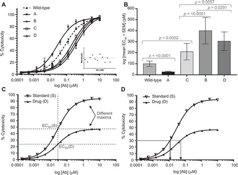 Introduction To The Use Of Linear And Nonlinear Regression Analysis In Quantitative Biological