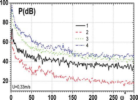 The Spectra Of The Wall Pressure Fluctuations Before And Inside Of The Download Scientific