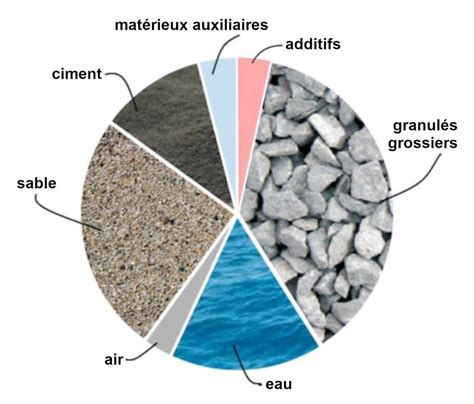 Tout savoir sur la composition du béton Composants et Avantages Hot