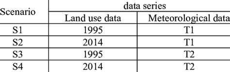 Integrated Scenarios For Modeling Analysis Download Table