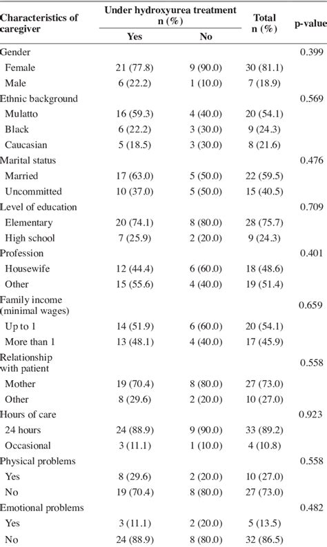 Characterization Of Caregivers Of Sickle Cell Disease Patients