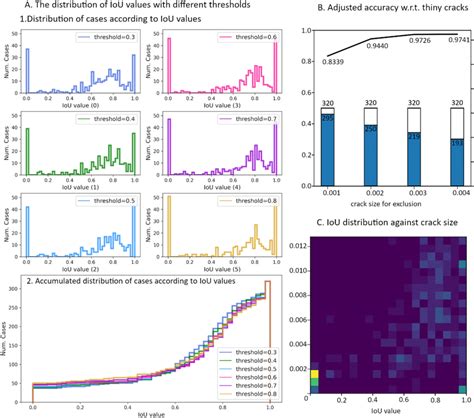 The Relationship Between Crack Size And Evaluation Metrics The IoU