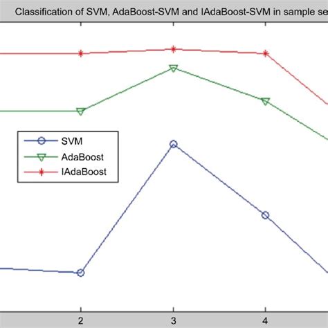 Classification Of Svm Adaboost Svm And Iadaboost Svm In Sample Set