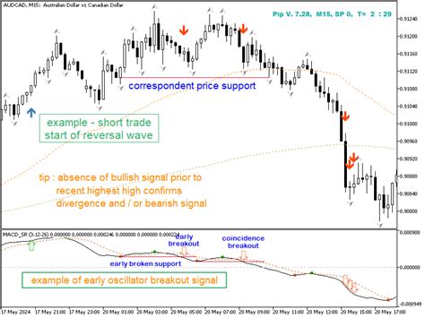 Macd Breakout Mt4 Free Download Trading Indicator For Metatrader 4