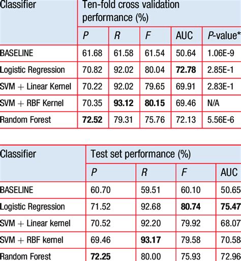 Performance Of Different Classification Algorithms With All Variables