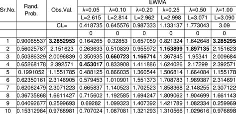 example of an ewma control scheme with different values of parameters l