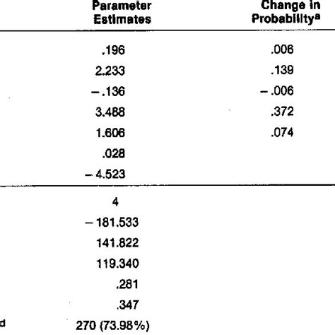 Maximum Likelihood Estimates And Summary Statistics For Logit Models