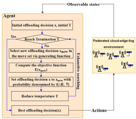 Simulated Annealing Based Offloading Illustration Download Scientific Diagram