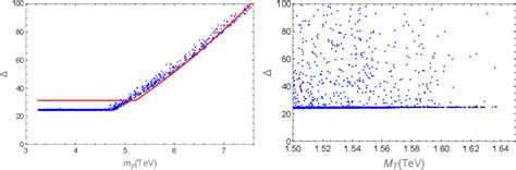 Figure 1 From Left Right Symmetric Composite Higgs Model Semantic Scholar