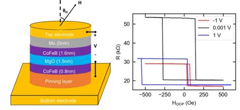 Researchers Develop Sub Volt Nanoscale Perpendicular VC MRAM Devices