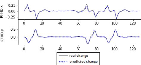 Figure 4 From A Computational Model Of Event Segmentation And Learning