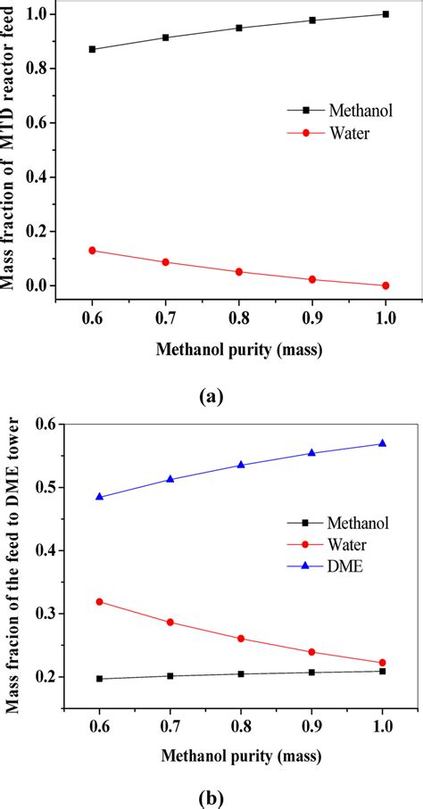 Effects Of Methanol Purity On The Composition Of The MTD Reactor Inlet