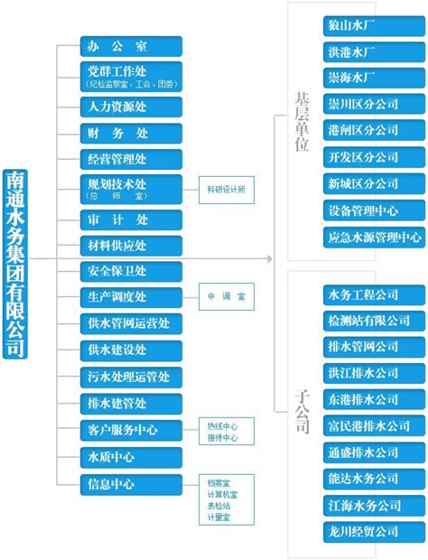 组织架构 南通水务集团有限公司 南通水务 南通自来水