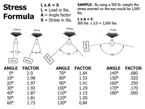 Pulley Block Work Force Calculator Stress Formula