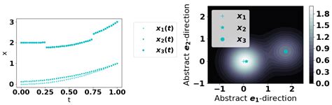 Functional Kernel Density Estimation Point And Fourier Approaches To