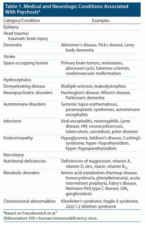 Acute Psychosis Differential Diagnosis Evaluation And Management