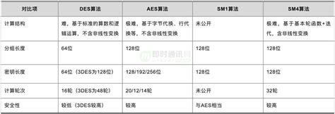 即时通讯安全篇（十三）：信创必学，一文读懂什么是国密算法 知乎