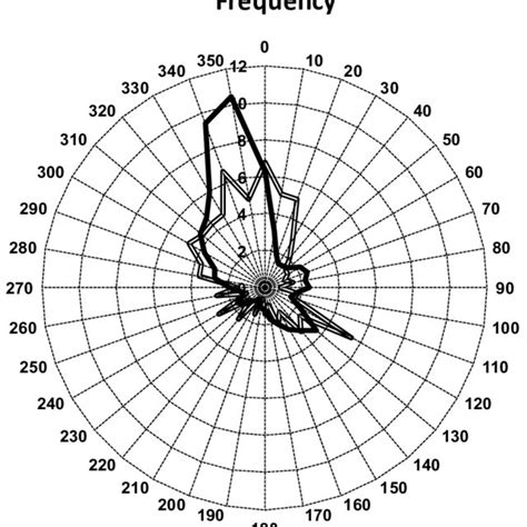 Measured Wind Vectors Wind Speed And Wind Direction Measured At The Download Scientific