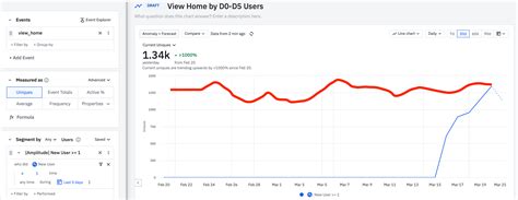 Evolution Of A 5 Day Revenue LTV Over Time Community