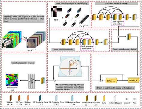 Figure 1 From A Feature Complementary Attention Network Based On