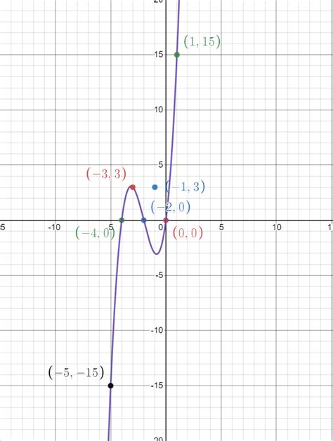 For The Given Polynomial Function F A Find The X And Y Quizlet
