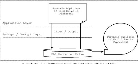 Figure 2 From The Impact Of Full Disk Encryption On Digital Forensics Semantic Scholar