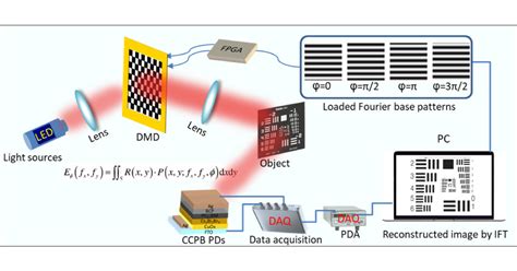 Lead Free Perovskite Photodetectors For Fast Fourier Single Detector