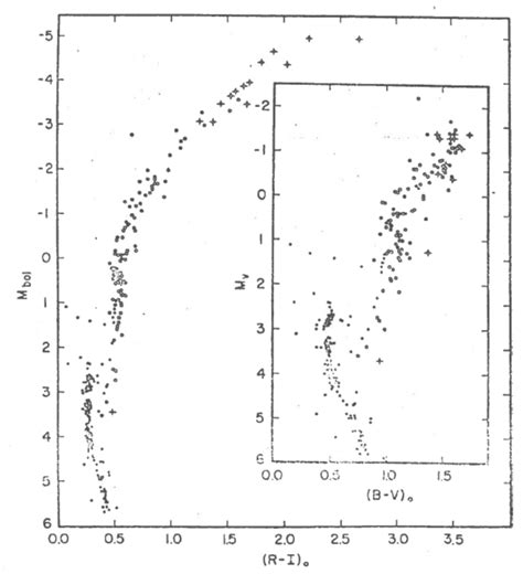Color Magnitude Diagrams For The Old Open Cluster M67 Racine 1971
