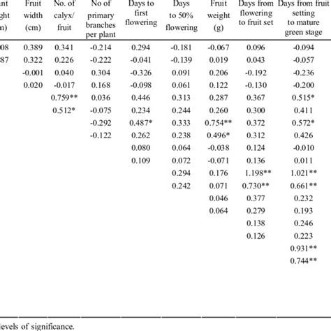 Genotypic And Phenotypic Correlation Coefficient Between Fruit Yield Download Table