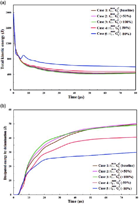 Influence Of Interlaminar Strength And Fracture Toughness Parameters On Download Scientific