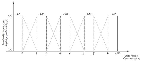 Function Of Belonging Of The Input Set A Of The Fuzzy Model For The