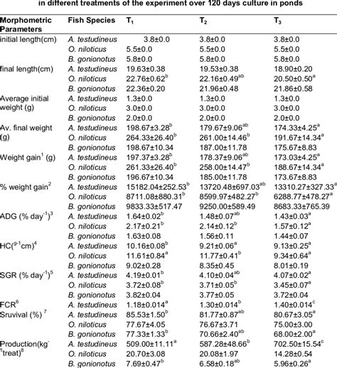 Growth Performances And Nutrient Utilization Polyculture Of A Download Scientific Diagram