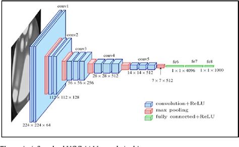 Figure 2 From Brain Tumor Analysis Using Deep Learning And Vgg 16