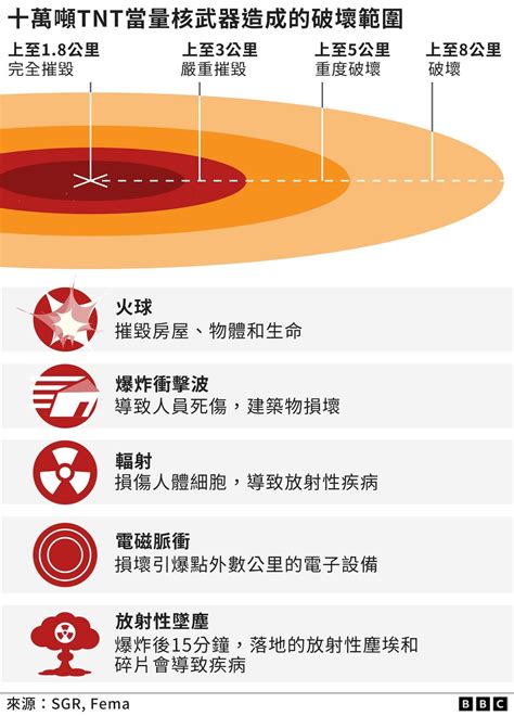 乌克兰战争：俄罗斯会不会使用战术核武器？ Bbc News 中文