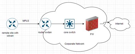 Losing Routes When Lost Connectivity With Controllers Cisco Community