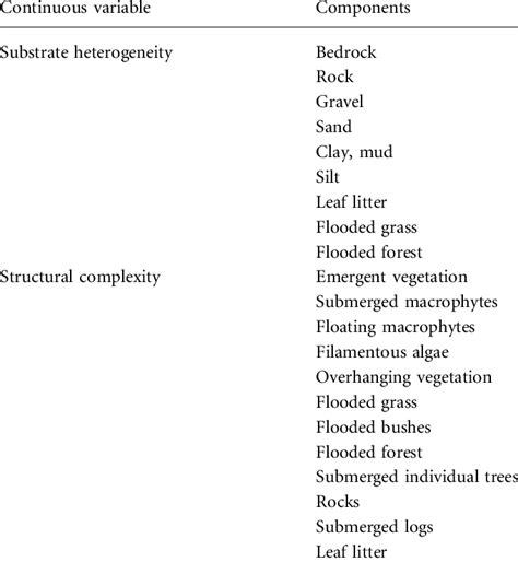Continuous Habitat Variables Substrate Heterogeneity And Habitat
