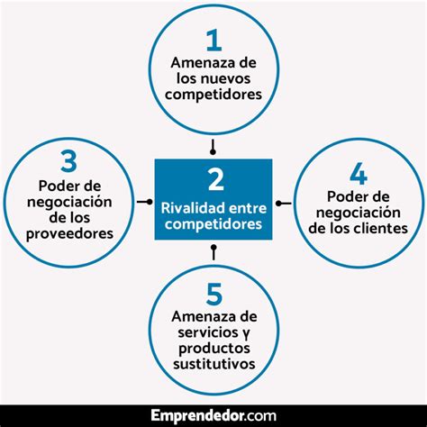 Modelo De Las Cinco Fuerzas De Porter Ejemplo Noticias Modelo Cloud