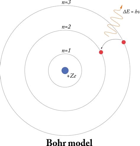 Electron Cloud Model