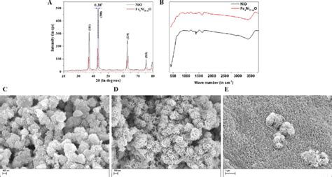 Structural And Morphological Characterizations Of Nanostructured Download Scientific Diagram