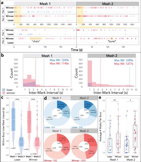 Temporal Dynamics Of Urine Mark Allocation Across Mesh Trials A Example