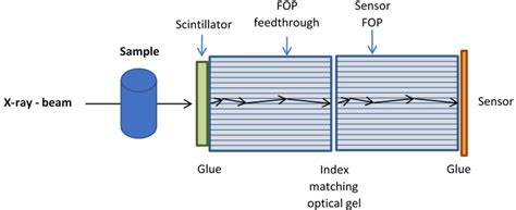 Whats Indirect X Ray And Neutron Detection And How Does It Work Oxford Instruments