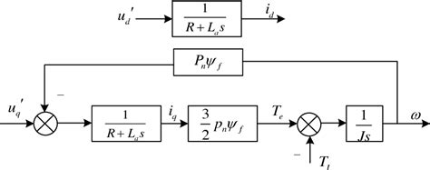 Figure 3 From Servo Motor Decoupling Control Based On Pi Fuzzy Adaptive
