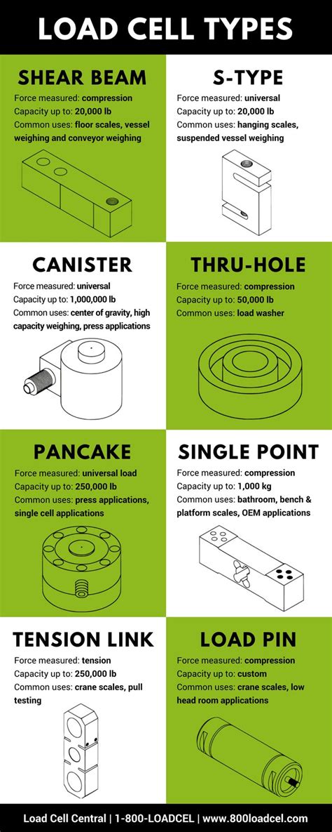 Checkout Load Cell Centrals Infographic About The Many Load Cell Types