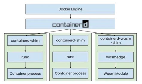Webassembly Intégré Dans Docker Préversion