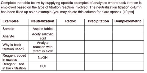 Solved Complete The Table Below By Supplying Specific Examples Of Analyses Where Back Titration