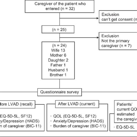 Study Flow Chart Of Patients Lvad Left Ventricular Assist Devices