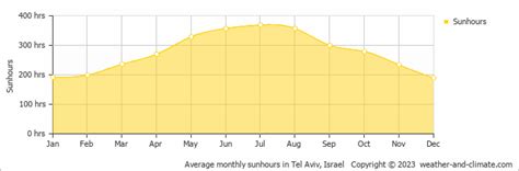 Tel Aviv Weather And Climate Year Round Guide With Graphs
