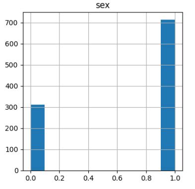 Heart Disease Analysis Prediction